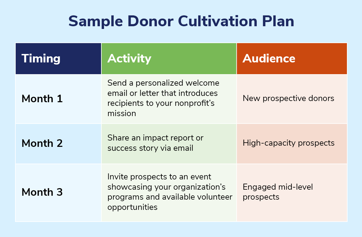 Donor Cultivation Fundamentals You Can’t Afford to Ignore | Insightful